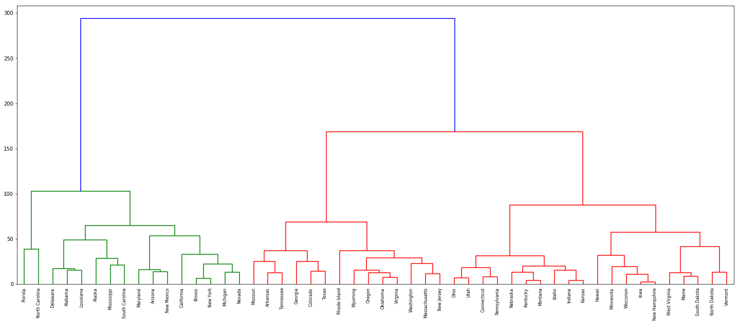 ISLR Chapter 10: Unsupervised Learning (Part 6: Exercises - Applied)-Amit Rajan Blog